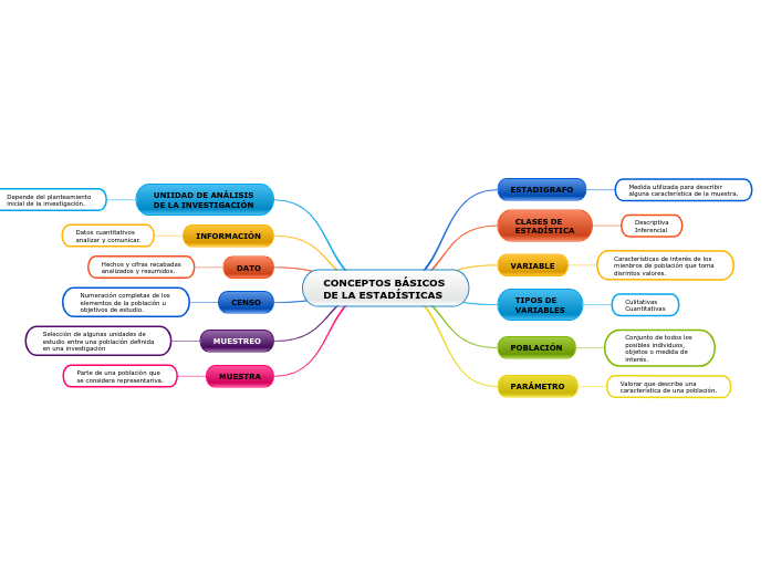 CONCEPTOS BÁSICOS DE LA ESTADÍSTICAS - Mind Map